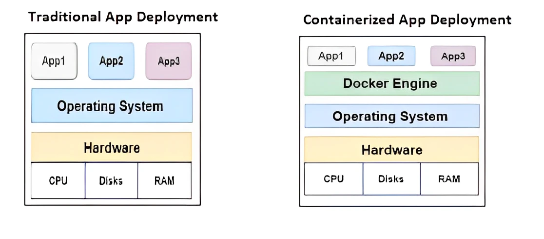 Comparing Containerization vs. Traditional App Deployment